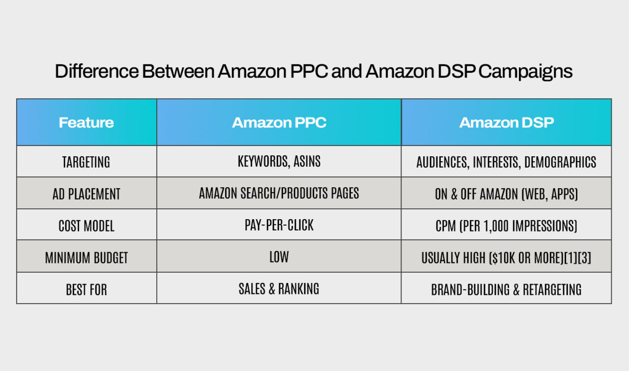 Amazon PPC Strategy: Master PPC & DSP for ROI